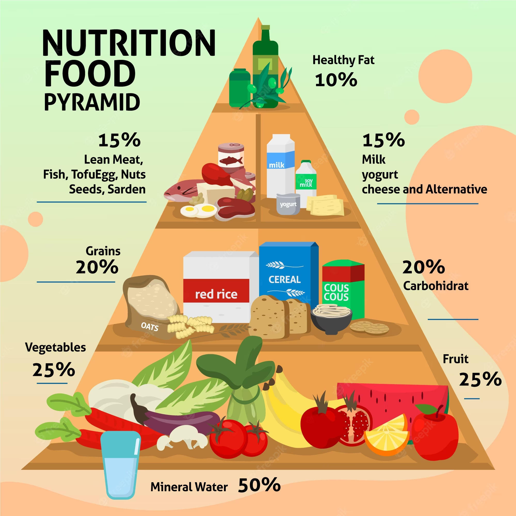 Nutrition types and Nutrient Compounds