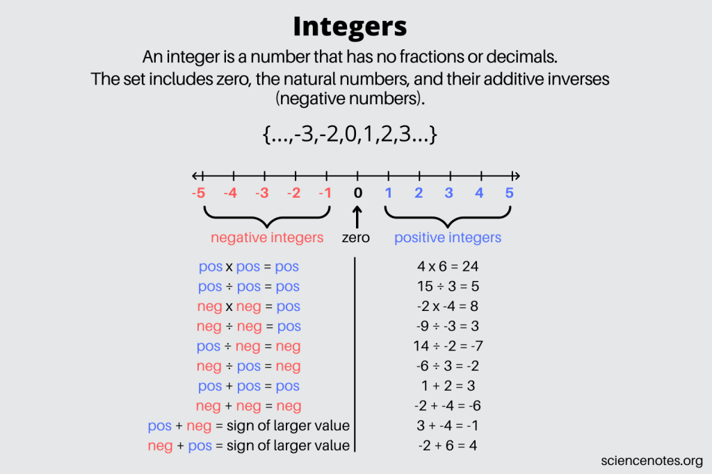 Topic 2: Working with Integers - Yaaka Digital Network