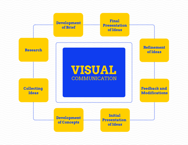 Visual Communication - Yaaka Digital Network