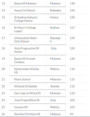 Top 200 Schools With Highest Number of As in UACE 2023 - Yaaka Digital ...