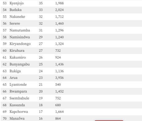 The Best Performing Districts in UACE 2023 Exams - Yaaka Digital Network